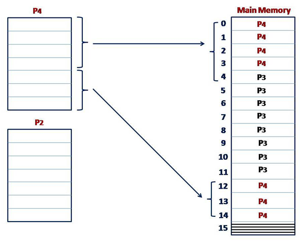 Concept Of Non contiguous Memory Allocation MyCareerwise