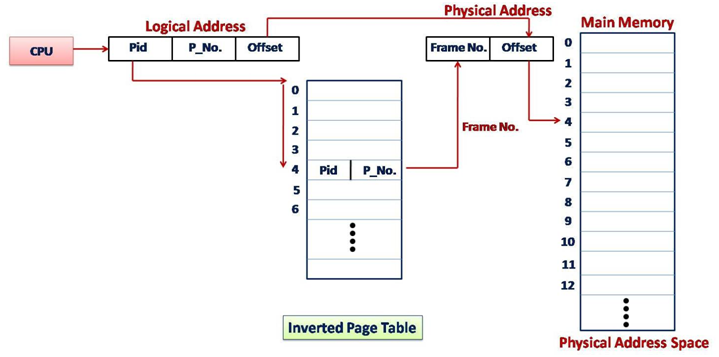 Inverted Page Table With Gate ion MyCareerwise
